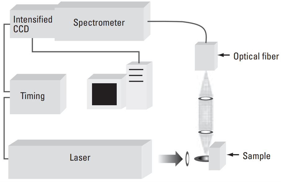 探索未知：脉冲激光器光谱之力(LIBS) - 虹科光电